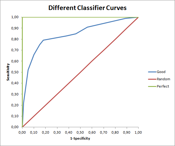 Tools for Machine Learning Performance Evaluation: ROC Curves in Python - Artificial ...
